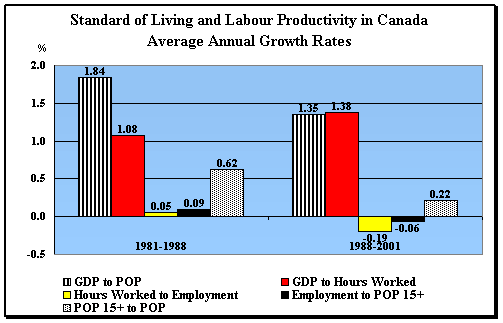 Canada's Productivity And Standard Of Living: Past, Present And Future
